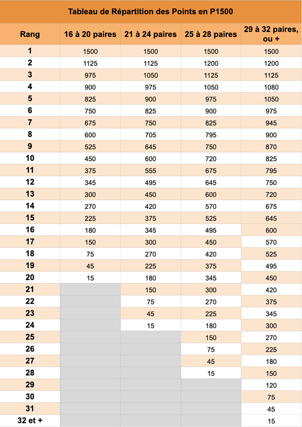 Tournois de Padel : répartition des points P1500 - Padel Reference